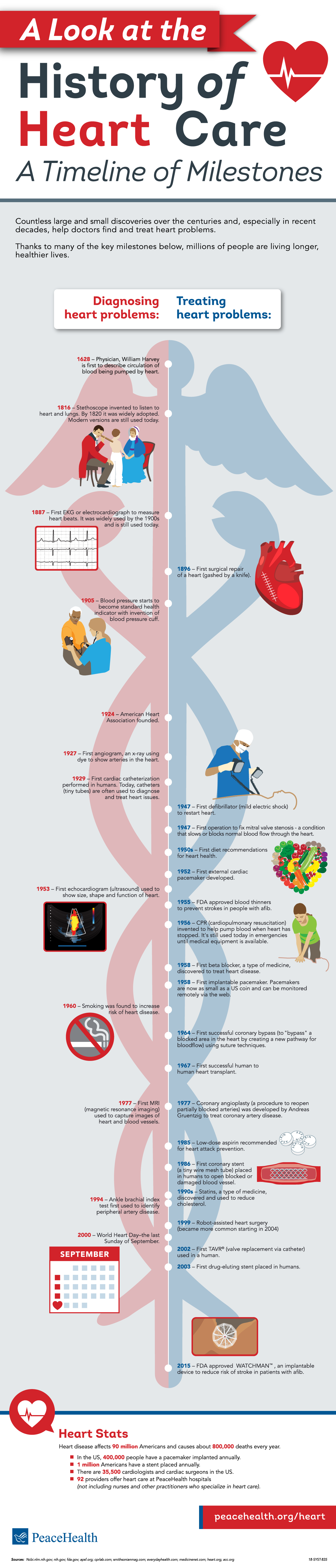 Infographic: History of heart care | PeaceHealth